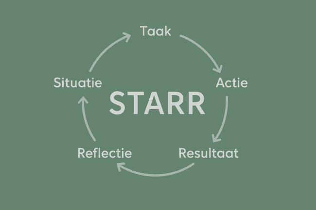 De STARR-methode in Coaching: helder zicht op gedrag, keuzes en groei ...